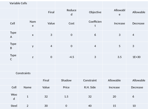 Solved Answer the following questions using the sensitivity | Chegg.com