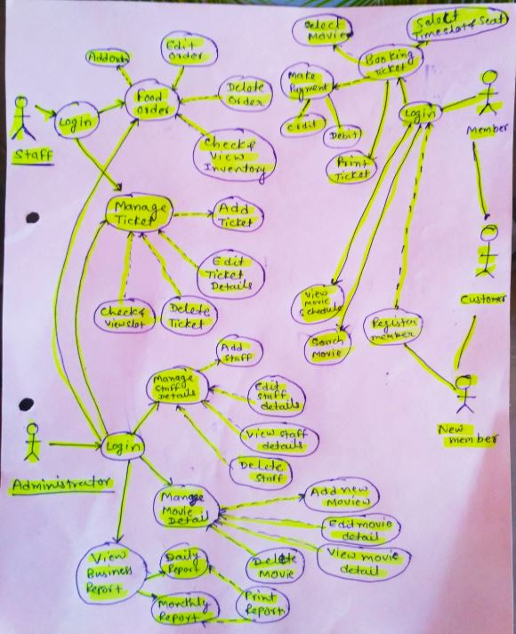 Kindly provide the correct Sequence Diagrams for the | Chegg.com