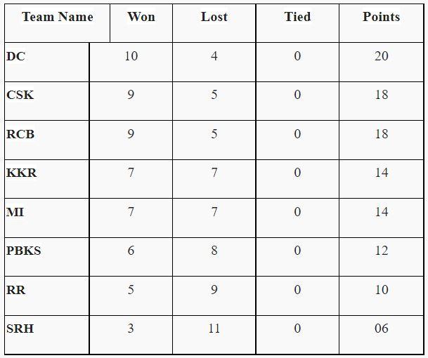 Solved The 2021 IPL points table is given below: Create a | Chegg.com