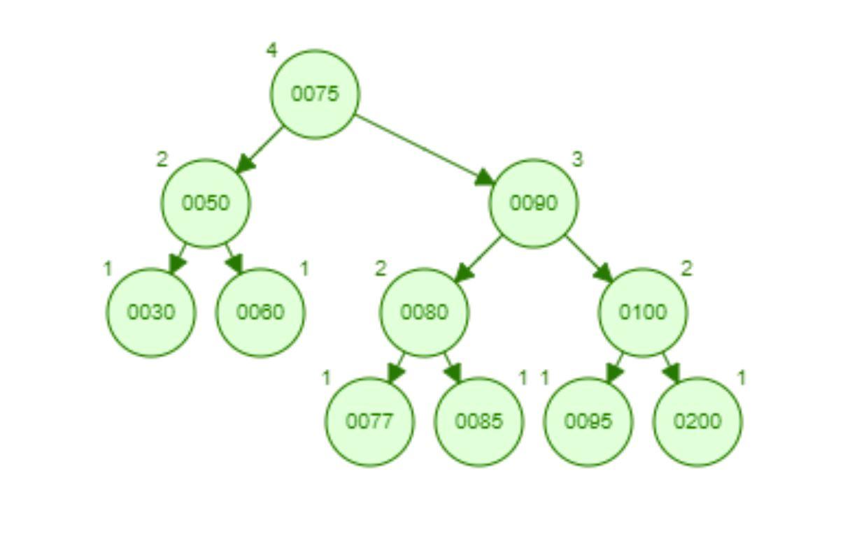 Solved Given the following AVL tree: Draw the tree after | Chegg.com