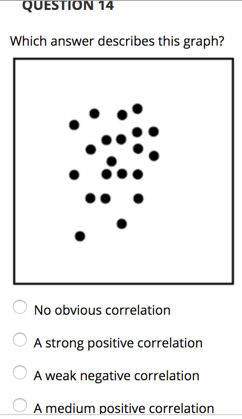 Solved Which is the best description for this scatter plot? | Chegg.com