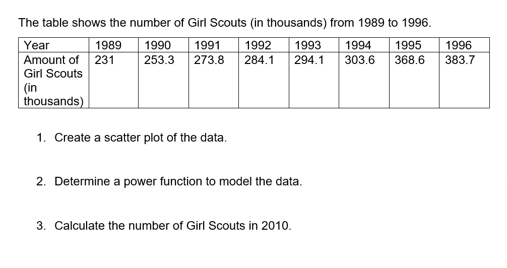 Solved The table shows the number of Girl Scouts (in | Chegg.com