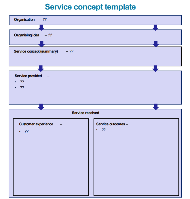 Solved Create a service concept using the template below. | Chegg.com