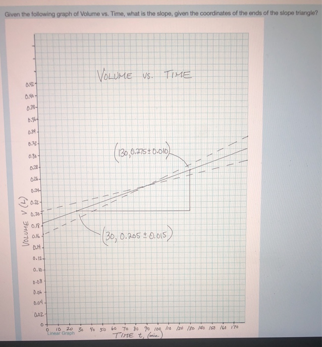 Solved Given the following graph of Volume vs. Time, what is | Chegg.com