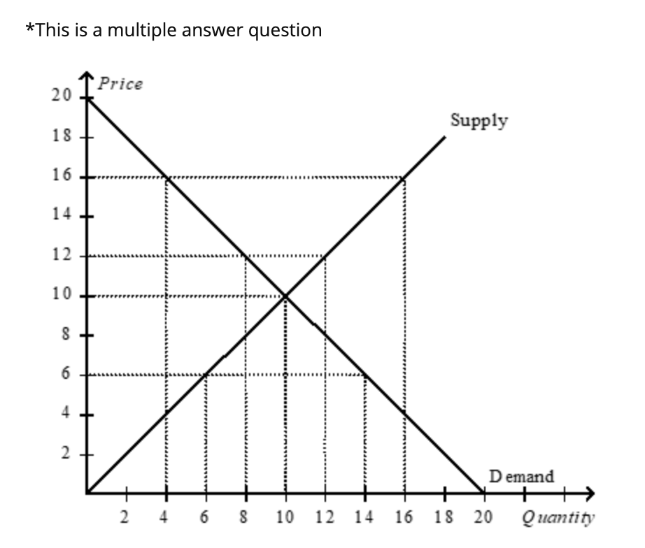 Solved The graph above illustrates the market for low skill | Chegg.com