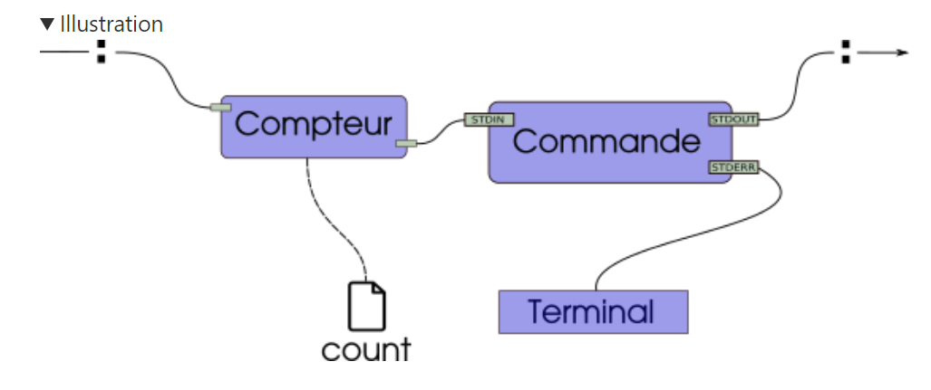 Solved The goal of my C program is to pipe processes | Chegg.com