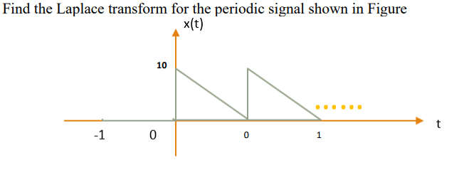Solved Find the Laplace transform for the periodic signal | Chegg.com