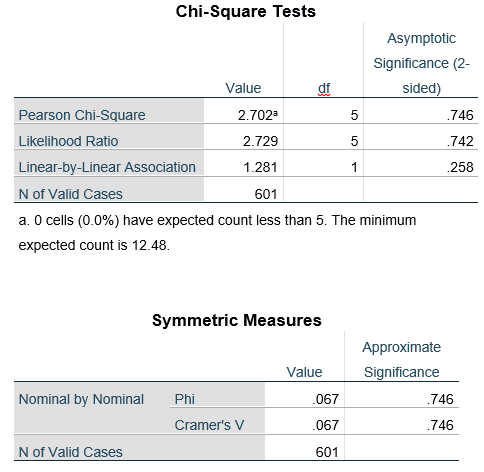 Solved Case Processing Summary Cases Valid Missing N Percent | Chegg.com