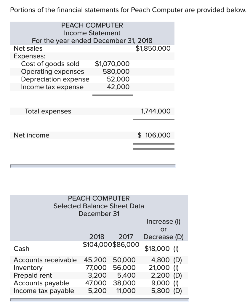 Solved Portions of the financial statements for Peach | Chegg.com