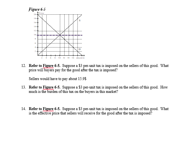 Solved 12. Refer to Figure 6-5. Suppose a $3 per-unit tax is | Chegg.com