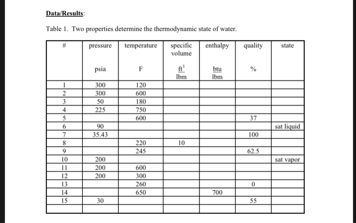 Solved Table 1. Two properties determine the thermodynamic | Chegg.com