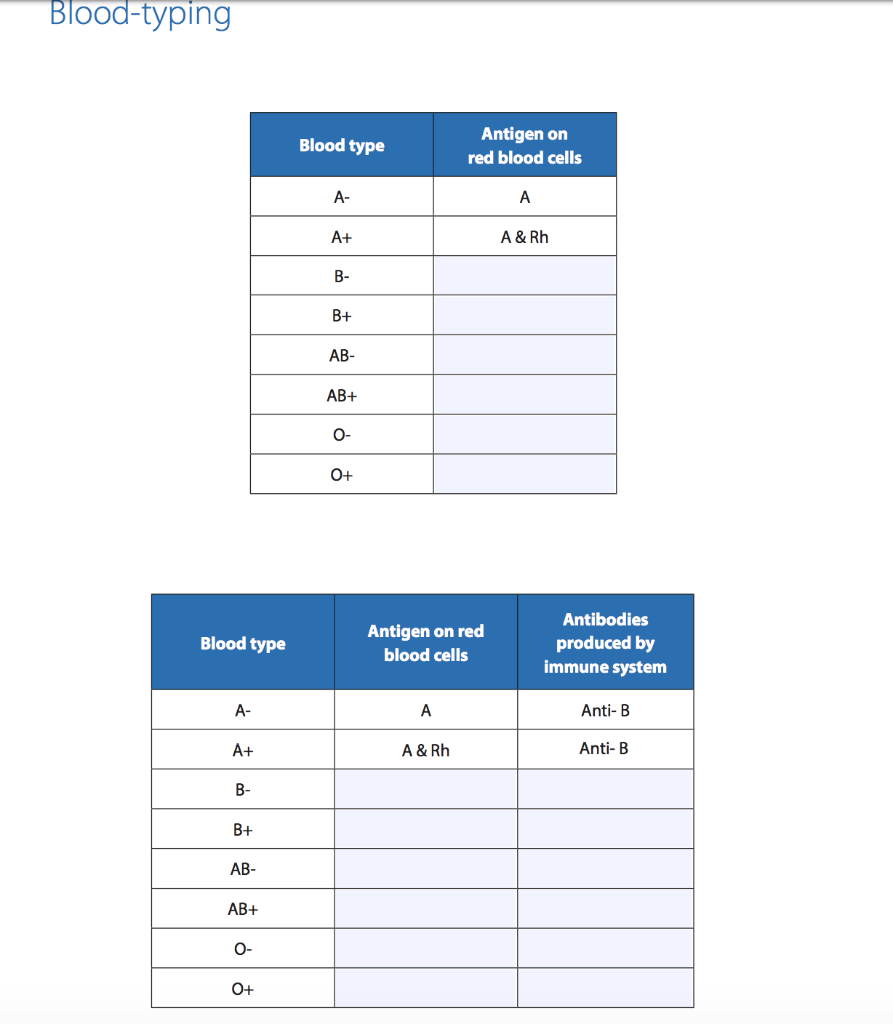 Solved Blood-typing Blood type Antigen on red blood cells A- | Chegg.com