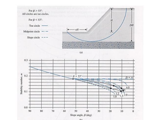 (C). Figure 3 shows a cross-section of slope. | Chegg.com