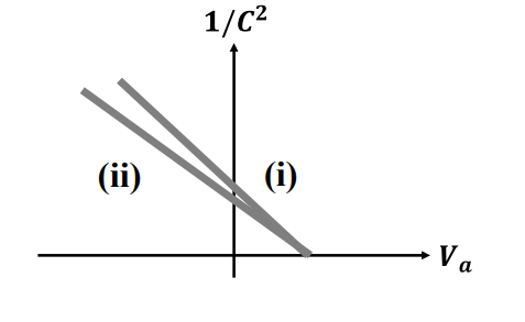 Solved 1/C2 plots of one-sided pn junctions were drawn. All | Chegg.com