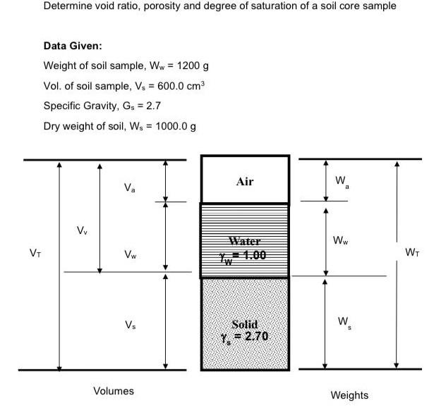 Solved Determine void ratio, porosity and degree of | Chegg.com