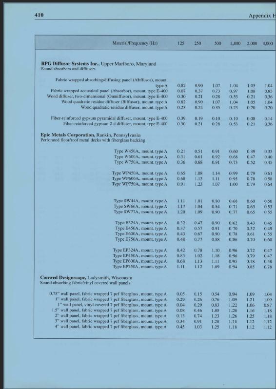 Calculate Reverberation Time Of Classroom In Seconds