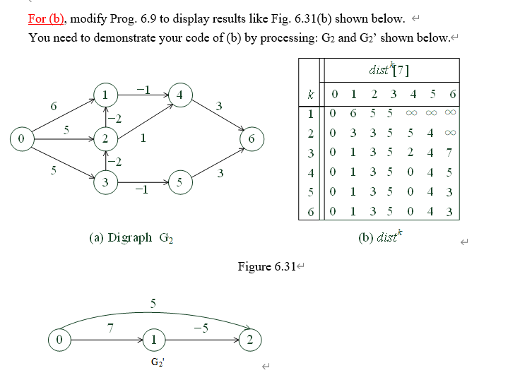 Solved ** Shortest paths: single source/all destination | Chegg.com