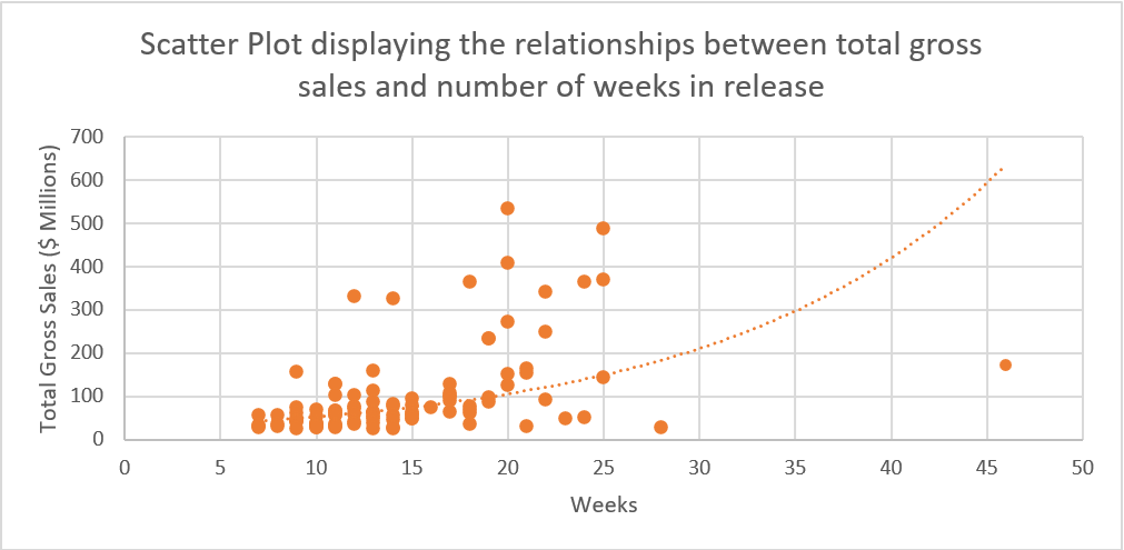 Solved Scatter Plot displaying the relationships between | Chegg.com
