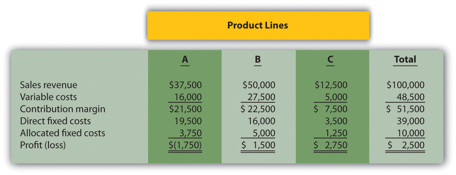 Solved Management is concerned about the losses associated | Chegg.com