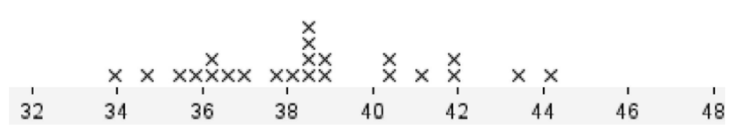 Solved The stacked dot plot of 23 data below shows the | Chegg.com