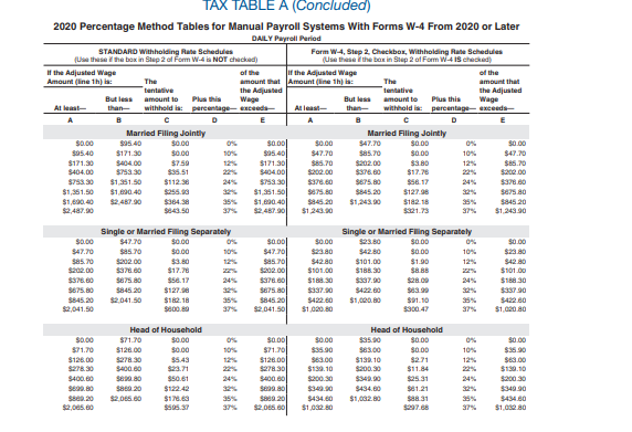 Solved 2020 Percentage Method Tables for Manual Payroll | Chegg.com
