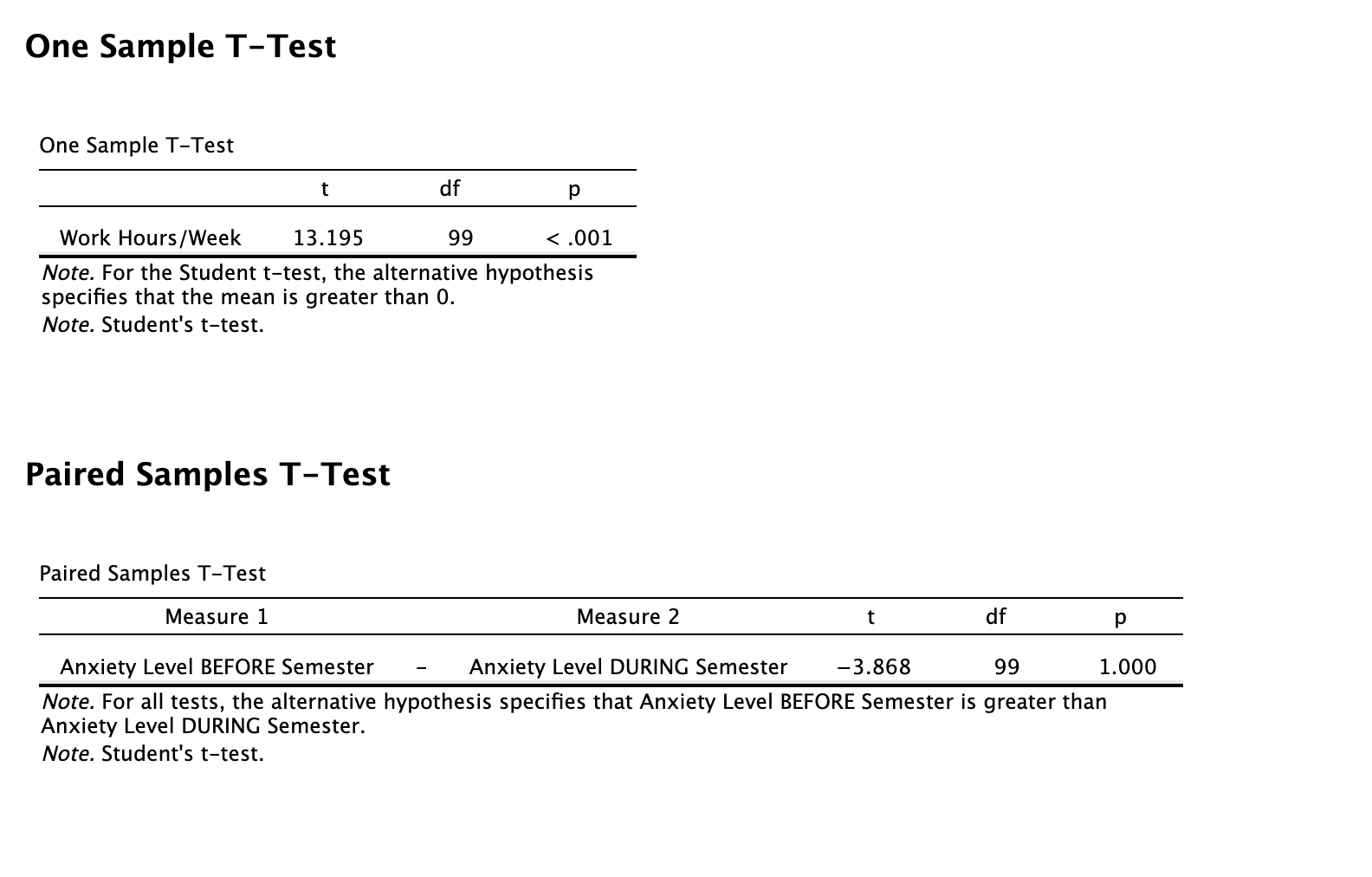 Solved Interpret the results from the one-sample t-test for | Chegg.com