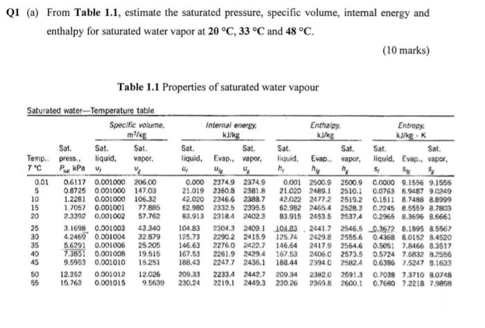 Solved Q1 (a) From Table 1.1, estimate the saturated | Chegg.com