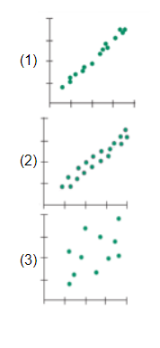 Solved Use the scatter plot below to answer the next | Chegg.com