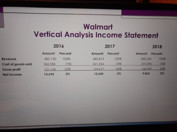 Solved Walmart Vertical Analysis Income Statement 2016 2017 | Chegg.com