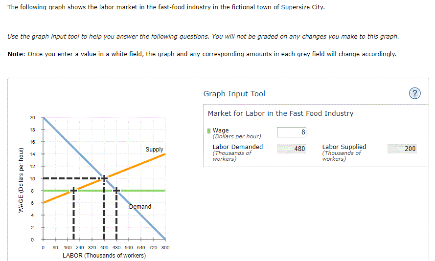 Solved In this market, the equilibrium hourly wage is $ , | Chegg.com