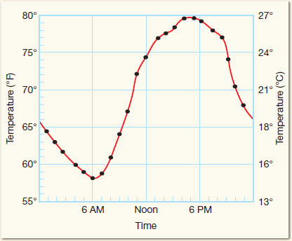Solved The figure above represents a daily temperature | Chegg.com