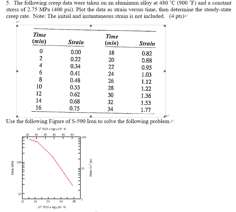 Solved 5. The following creep data were taken on an aluminum | Chegg.com