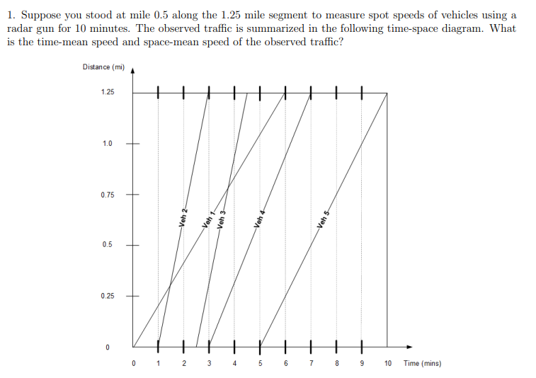 Solved 1. Suppose you stood at mile 0.5 along the 1.25 mile | Chegg.com