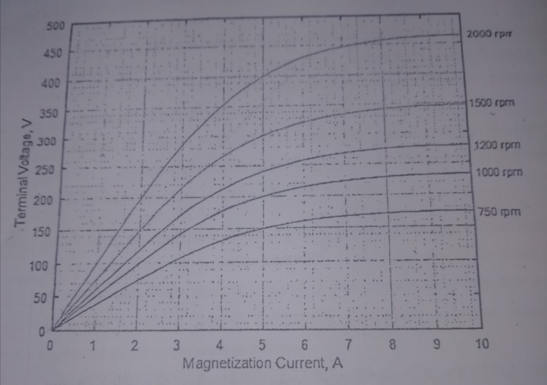 Solved 4. (a) A family of magnetization curves for a | Chegg.com