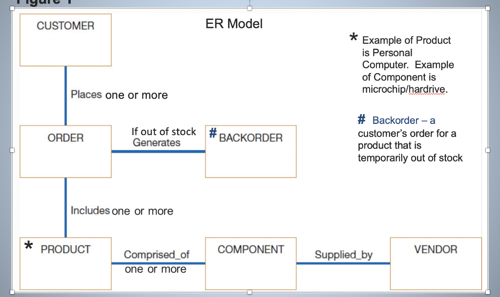 Solved Convert the ER model in Figure 1 on the next slide to | Chegg.com