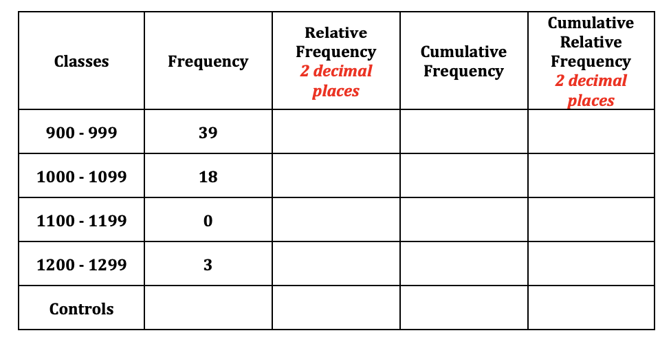 Solved Frequency Distribution Table [2 points] Complete | Chegg.com