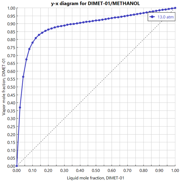 A mixture of 60 mole % dimethyl ether (DME) and 40% | Chegg.com