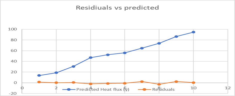 Solved Plot the residual versus the predicted values. does | Chegg.com