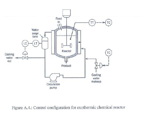 Solved The reactor temperature in an exothermic reactor is | Chegg.com