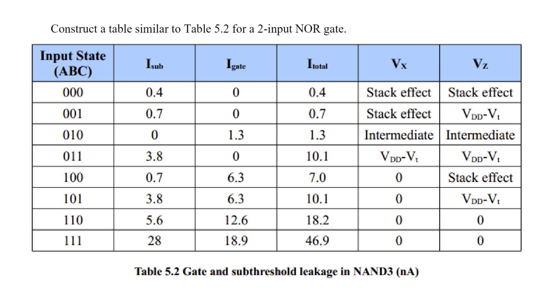 Construct a table similar to Table 5.2 for a 2-input | Chegg.com