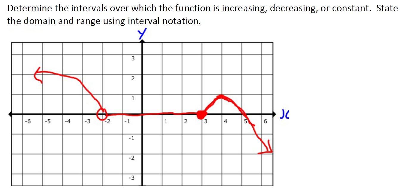 Solved Determine the intervals over which the function is | Chegg.com