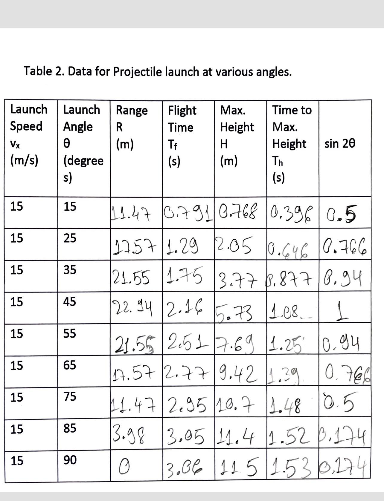 Solved II. Range of a launched projectile is given by: | Chegg.com