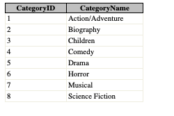 Solved Database Project: Create the empty tables | Chegg.com