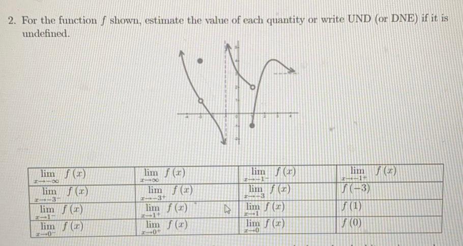Solved 2. For the function f shown, estimate the value of | Chegg.com