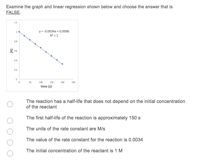 Solved Examine the graph and linear regression shown below | Chegg.com
