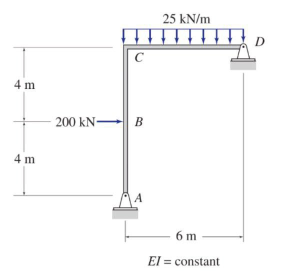 Solved Determine the reactions using virtual work method. | Chegg.com