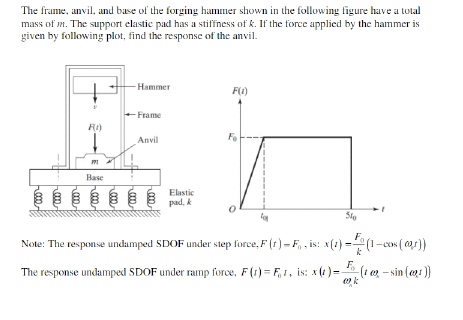 The frame, anvil, and base of the forging hammer | Chegg.com