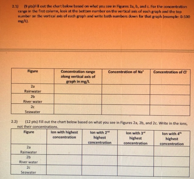 Solved Figures 2a,b, and c : Bar graphs showing | Chegg.com