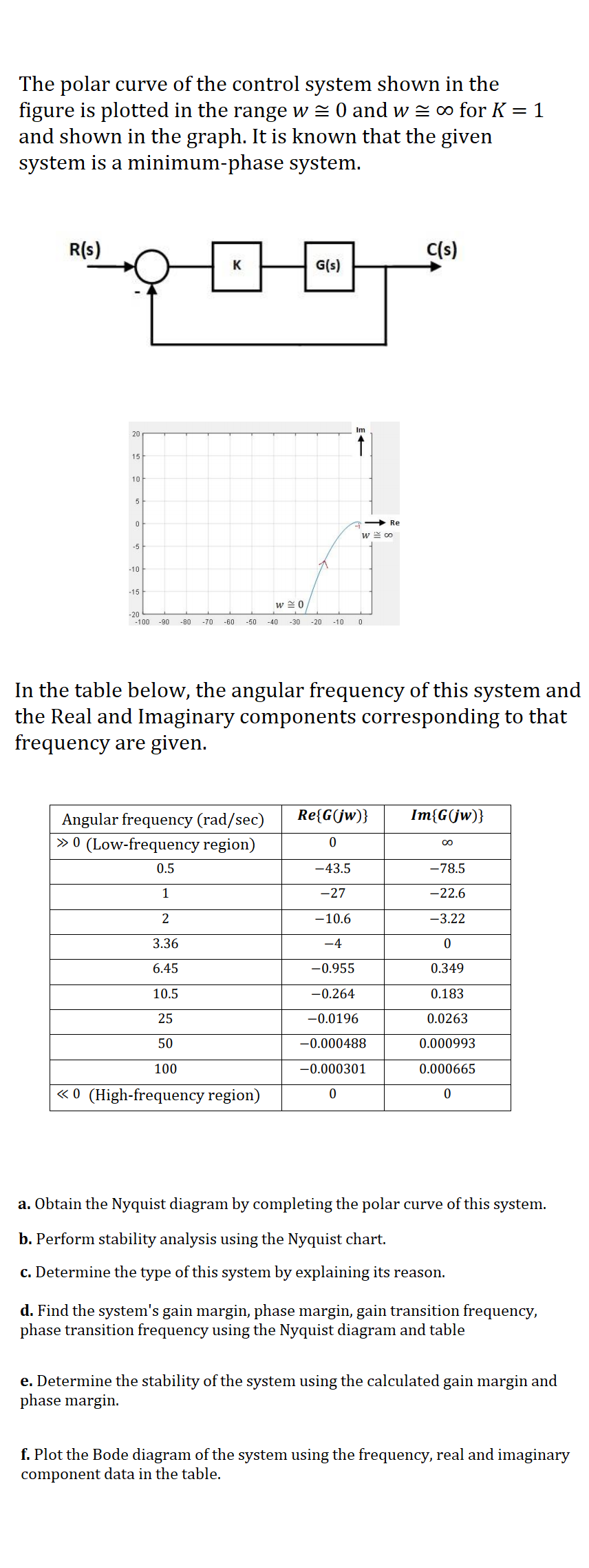 Solved The polar curve of the control system shown in the | Chegg.com
