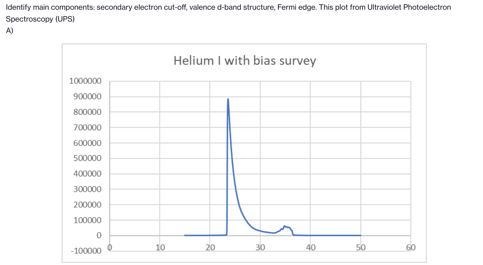 Identify main components: secondary electron cut-off, | Chegg.com